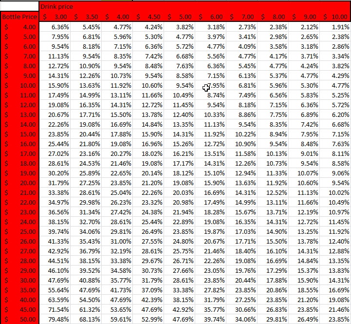 Does Your Cocktail Pricing Align with Your Target Liquor Cost?