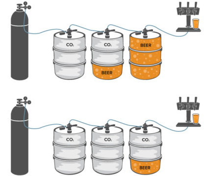 What is the Correct Way to Connect Kegs in a Series?
